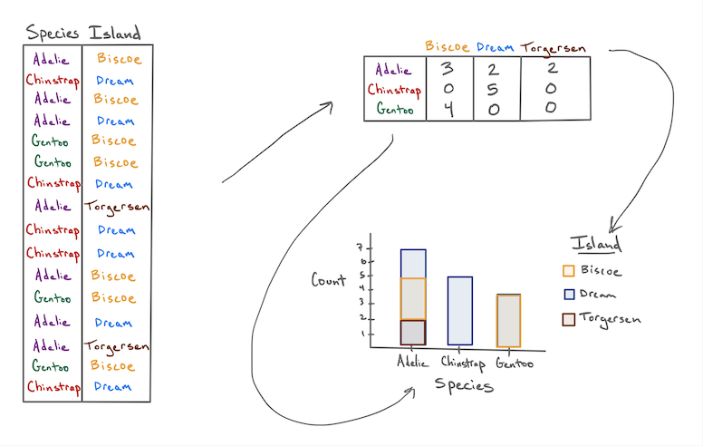 Summarizing Categorical Data – Stat 20
