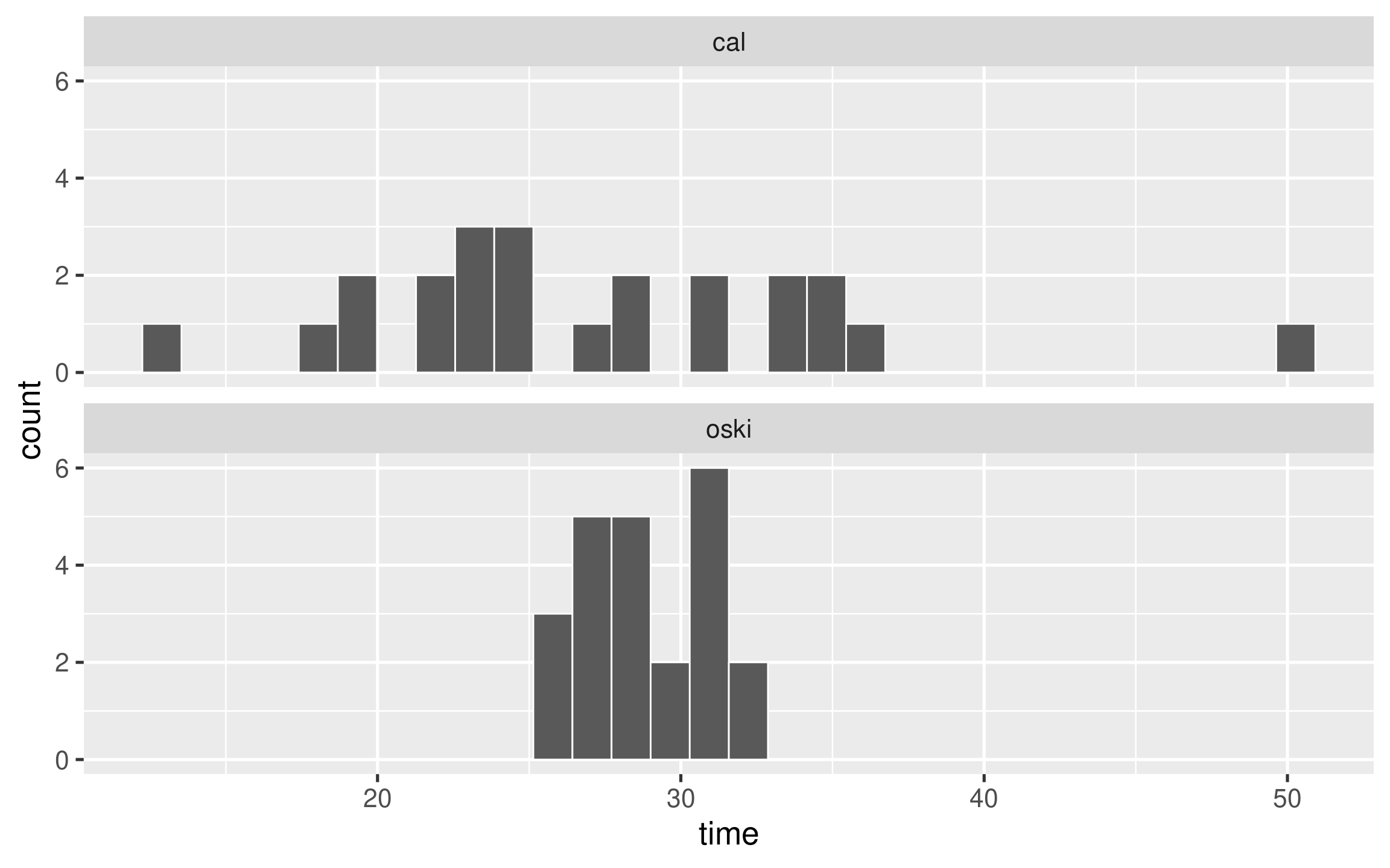 Stat 20 - Summarizing Numerical Data Stat 20 - Summarizing Numerical Data