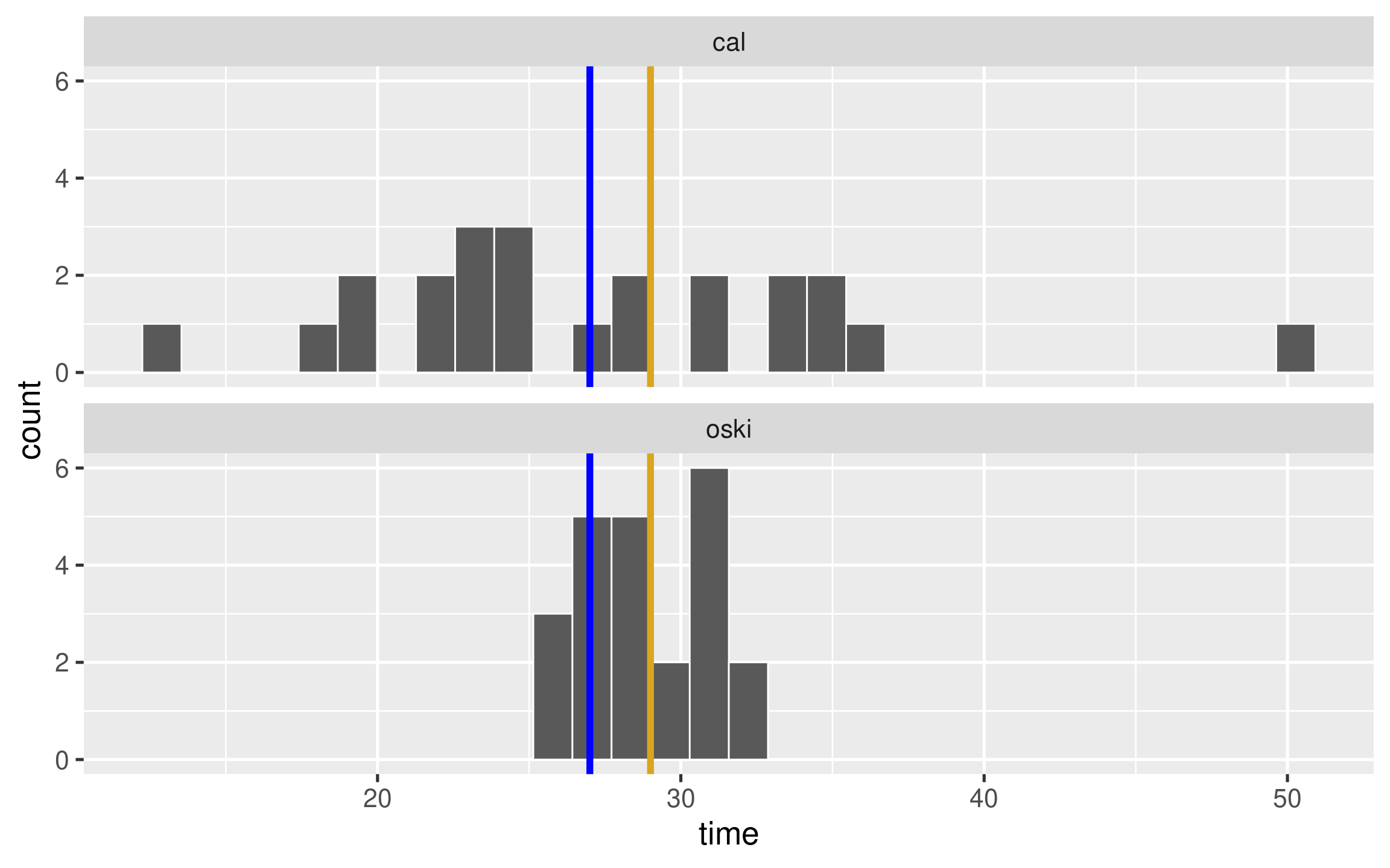 Stat 20 – Summarizing Numerical Data