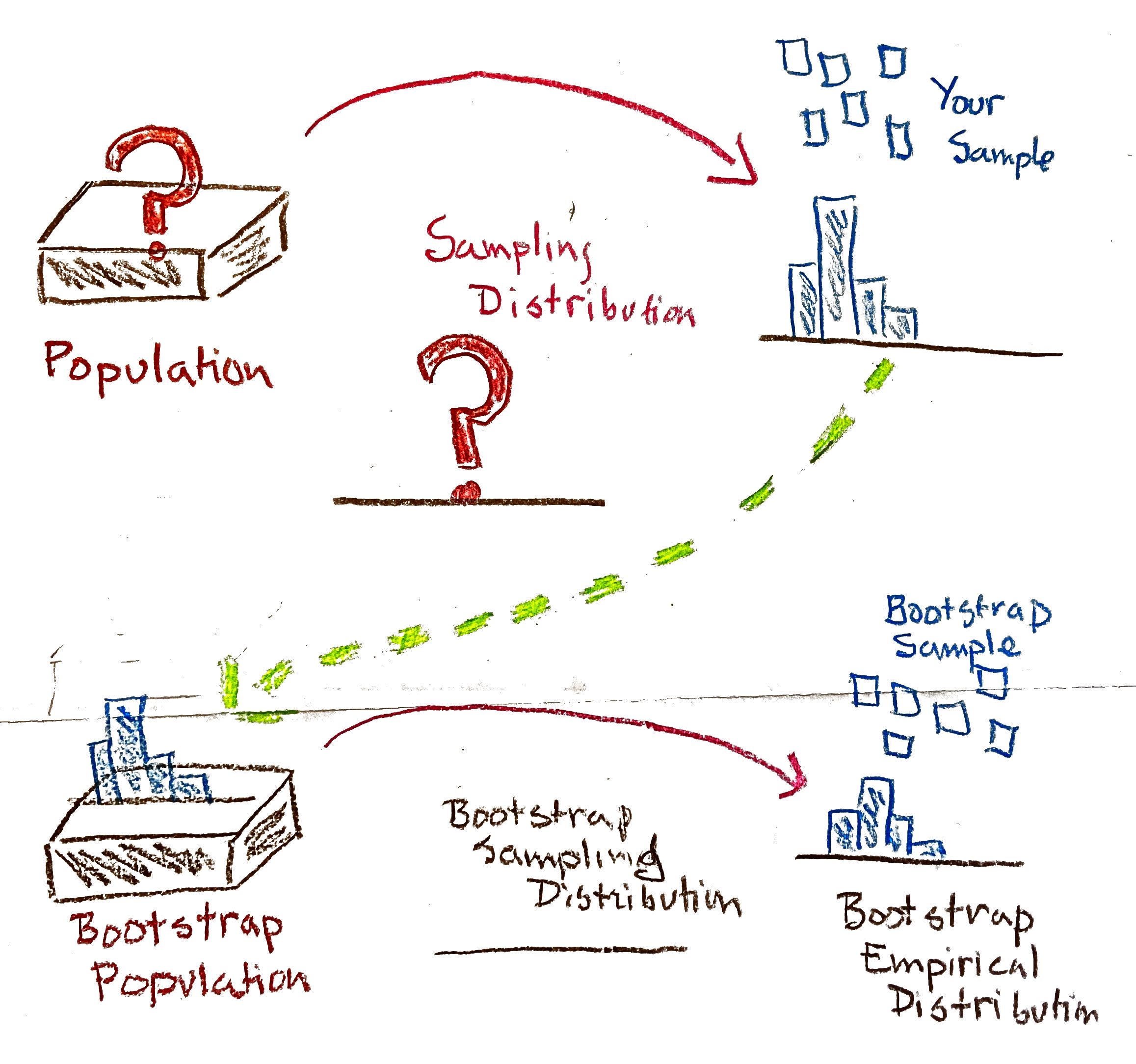 Bootstrapping – Another Approach to Confidence Intervals